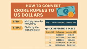 Crore Rupees to US Dollar Conversion Calculator